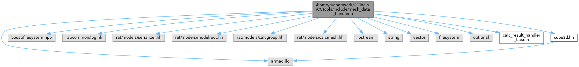 CCTools: /home/runner/work/CCTools/CCTools/include/mesh_data_handler.h File Reference